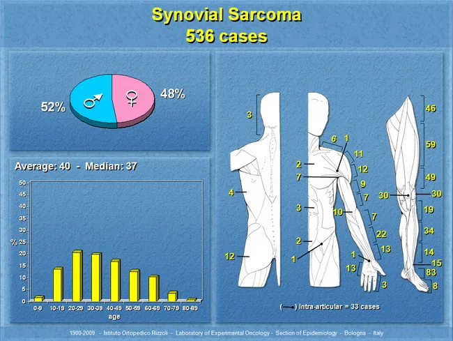 Synovial Sarcoma : Intro & Sites