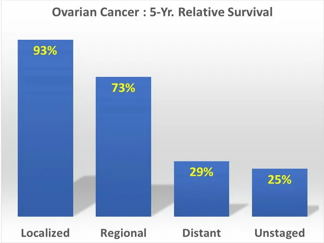 Ovarian Cancer : Survival by Stage